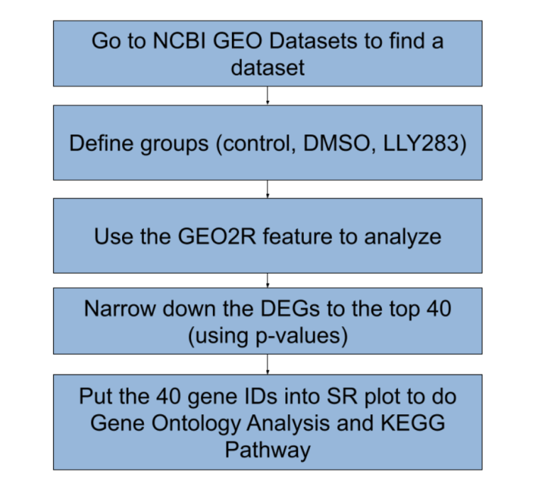 Using Bioinformatics Tools to Analyze the Differentially Expressed ...