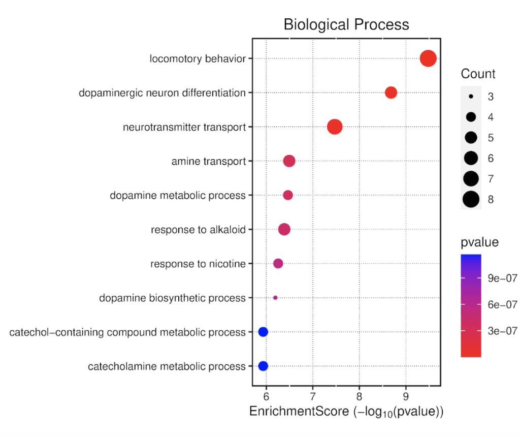 Investigating Genetic Associations with Parkinson's Disease Using ...