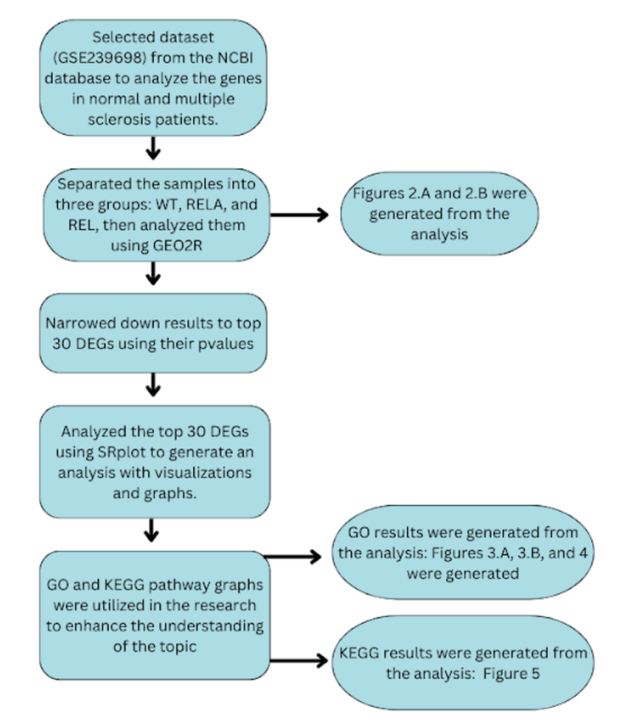 Using Bioinformatics to Identify Potential Target Genes for Multiple ...